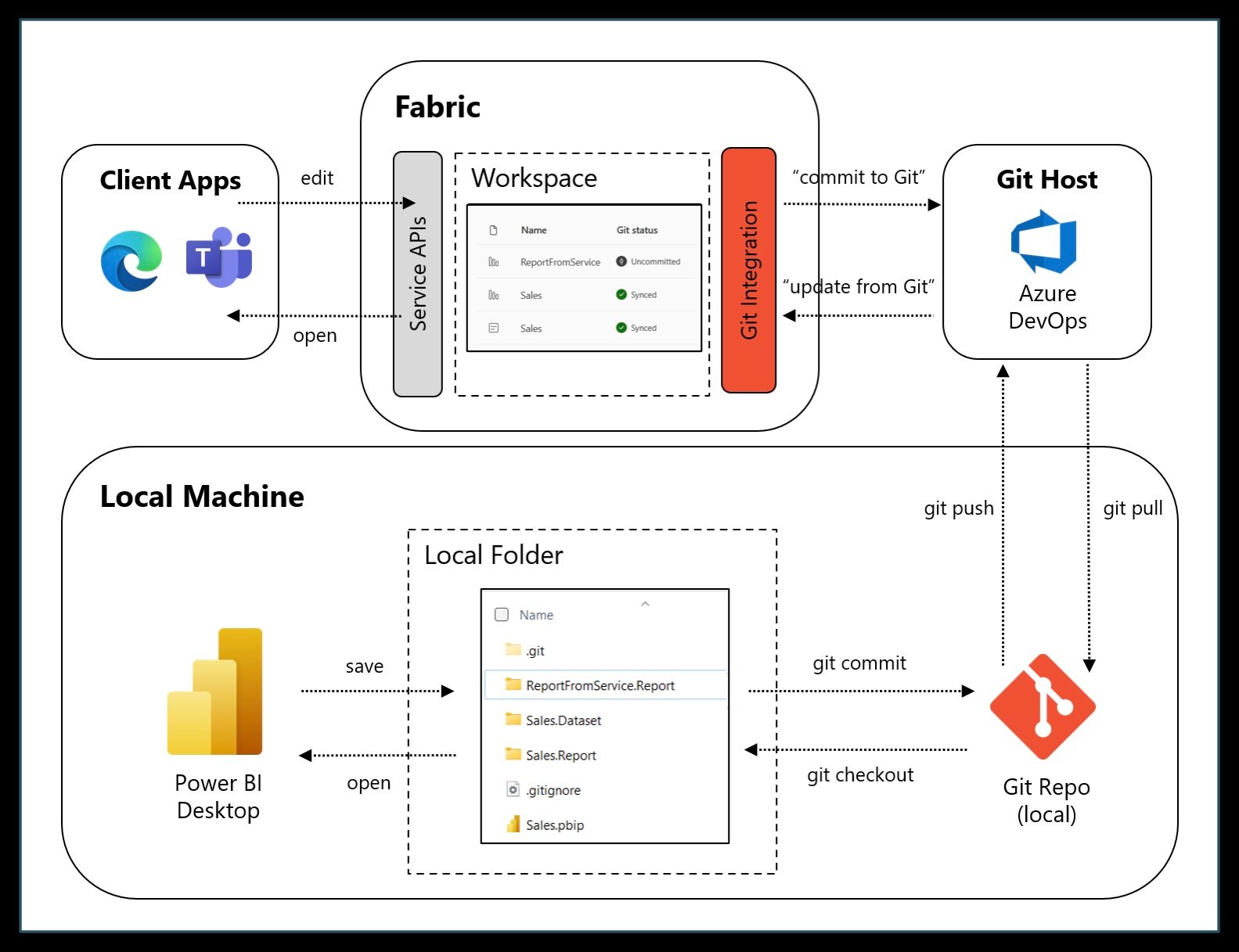 Naadloze Integratie Van Microsoft Fabric Met Azure Devops Voor 
